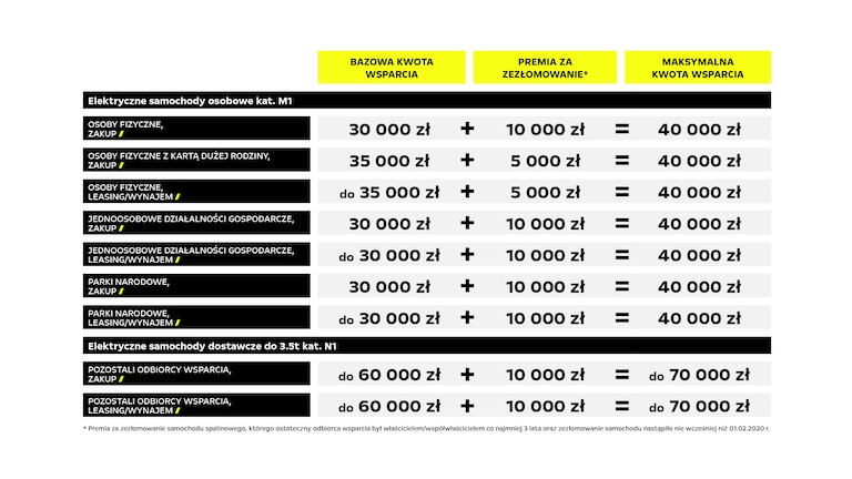 Dofinansowanie do samochodów elektrycznych